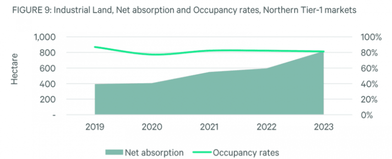 Analyzing industrial park occupancy rate in VietNam 2025
