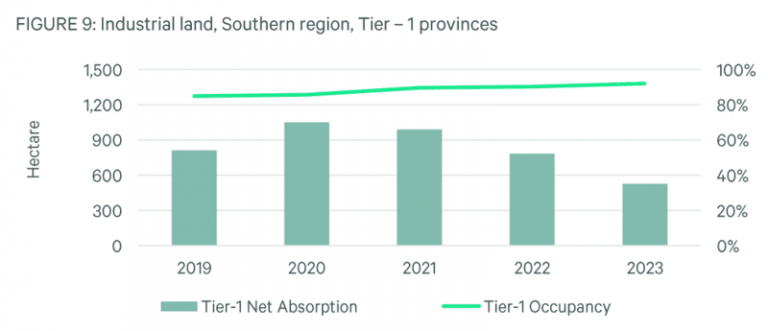 Analyzing industrial park occupancy rate in VietNam 2025